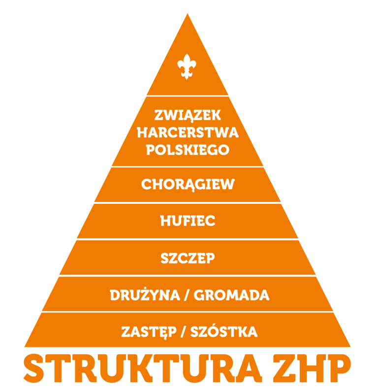 Struktura ZHP | Związek Harcerstwa Polskiego